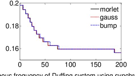 Figure 3 From Instantaneous Frequency Identification Based On