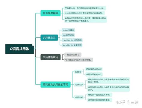 从零开始学习c语言丨构造数据类型——共用体 知乎