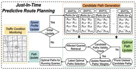 Just In Time Routing Planning Data Science And Analytics Thrust