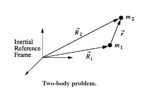 Solved Consider The Total Kinetic Energy Of The Two Body Chegg
