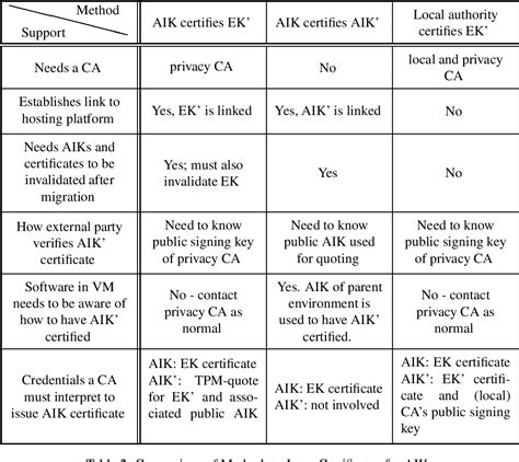 Table 2 From Vtpm Virtualizing The Trusted Platform Module Semantic