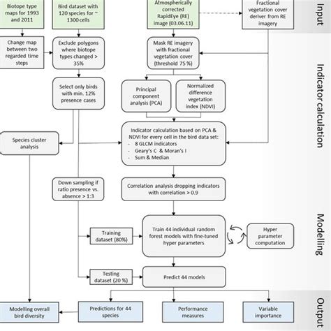 methodological overview separated into input data indicator