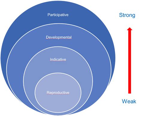 The Expanding Circles Of Pedagogical Documentation Download Scientific Diagram