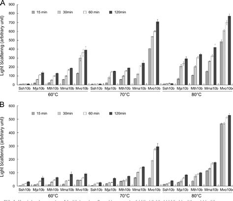 Figure 2 From Binds Dna At Specific Sites Maripaludis Methanococcus The