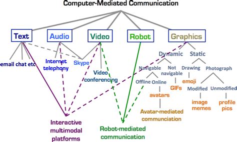 What Is Computer Mediated Interaction At Ida Wheeler Blog
