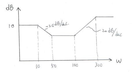 solved the log magnitude bode plot of a transfer function