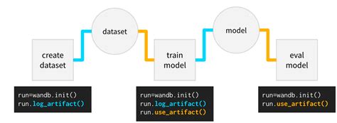 beyond experiment tracking and best practice of wandb basic project