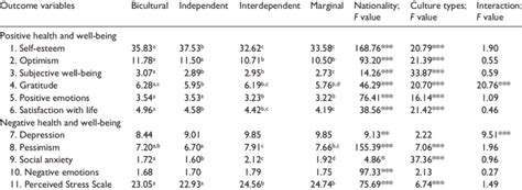 Mean For Outcome Variables Across Self Construal Types Download