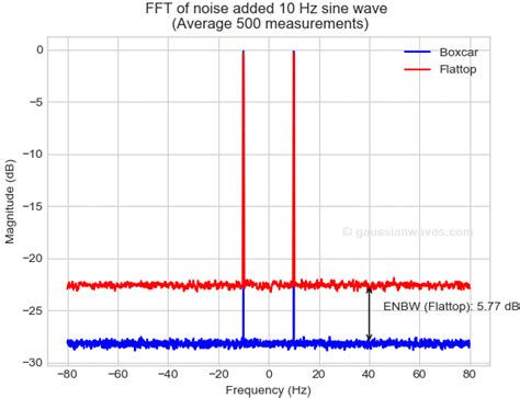 Equivalent Noise Bandwidth Enbw Of Window Functions Gaussianwaves