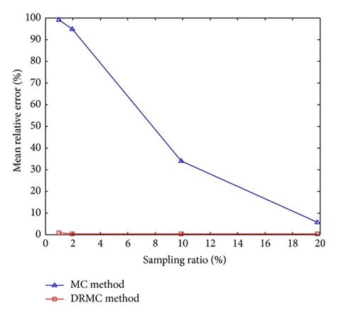 Mean Relative Errors Under Different Sampling Ratios At T 100 S Download Scientific Diagram