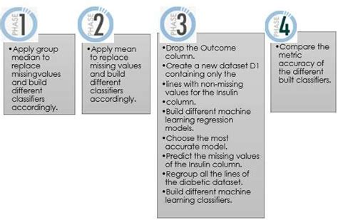 Machine Learning Scheme For Missing Data Recovery Download Scientific Diagram