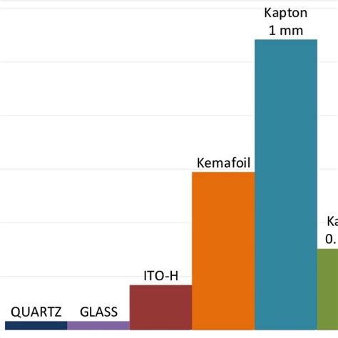 Surface Roughness Rms Value For The Different Substrates Used In The Download Scientific