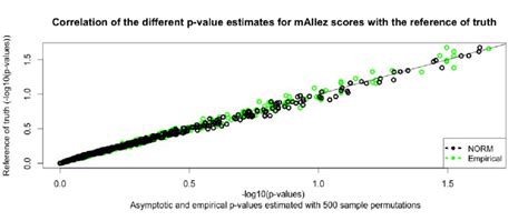 Correlation Of Empirical And Asymptotic P Values Norm X Axis