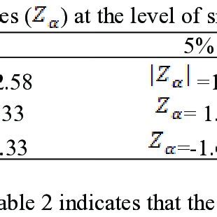 Critical Values Of Test Statistic Z Download Scientific Diagram