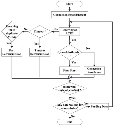 control flowchart of a subflow in the mptcp connection download