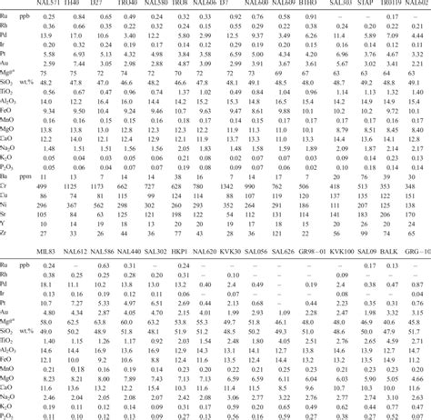 Major Trace Element And Platinum Group Elements For Icelandic Samples