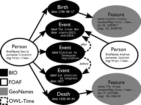 Rdf Combination Of Schemas For Biographical Representation Download