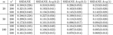 Table 1 From Distributed Estimation On Semi Supervised Generalized Linear Model Semantic Scholar