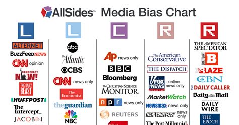 Media Outlets Bias Chart