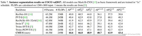 【论文讲解】cmt Convolutional Neural Networks Meet Vision Transformers Csdn博客