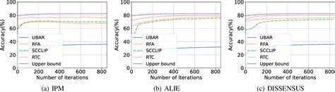 Figure 1 From Byzantine Robust Decentralized Learning Via Remove Then
