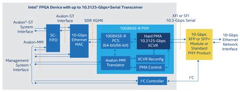 Serial The Serdes Transceiver Design Inside The Ethernet Mac Controller Electrical