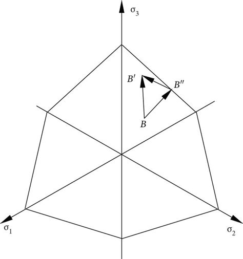 Flow Paths Inside The Yield Surface Download Scientific Diagram