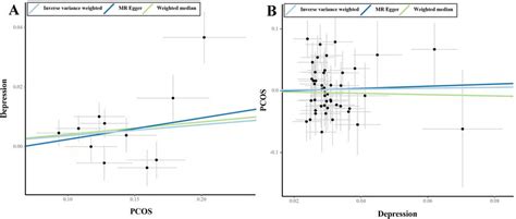 The Scatter Plot For Bidirectional Mendelian Randomization The