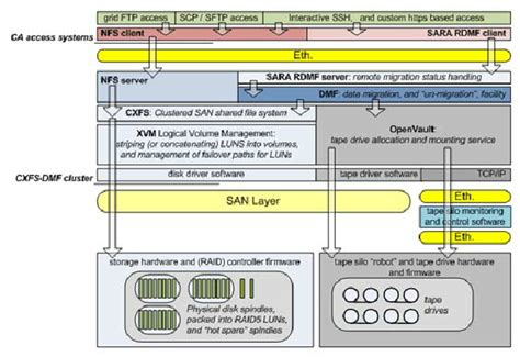 Software Stack Key Components Download Scientific Diagram