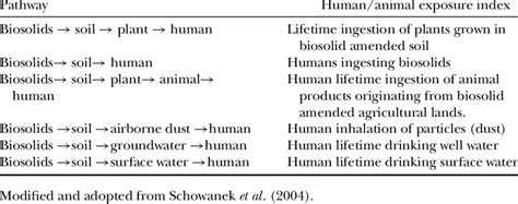 Human Exposure Pathways For Land Applied Biosolids Download Table