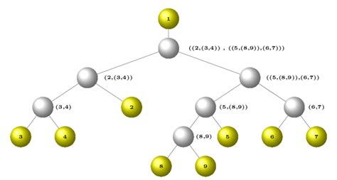 Labels Assigned By Algorithm 4 To The Nodes Of A Fst Download Scientific Diagram
