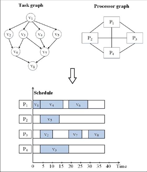 illustration of task scheduling problem download scientific diagram