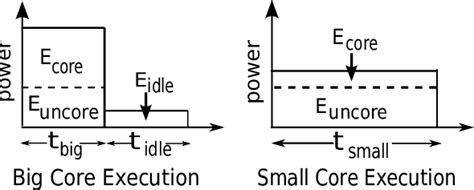 Effect Of Uncore Power On The Energyefficiency Of Heterogeneous Cores Download Scientific Diagram