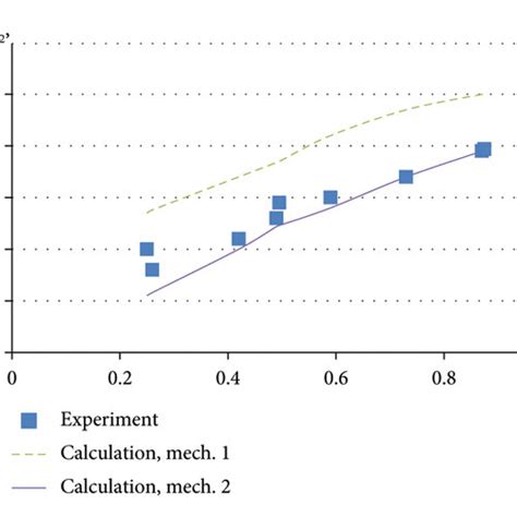 Calculated And Measured Co2 Concentrations Experiment