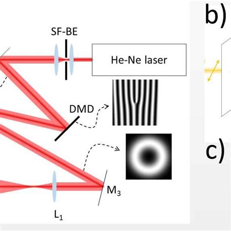 A Experimental Setup Sf Be Spatial Filter And Beam Expander M1 Download Scientific