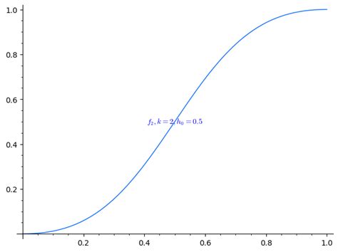 Calculus Logistic Function From 0 To 1 For Input 0 To 1 Mathematics