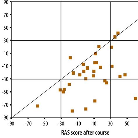 4 3b Rathus Assertiveness Schedule Ras Scores Before And After Download Scientific Diagram