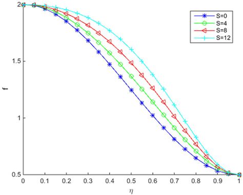 Effect Of Slip Parameter On Velocity Profile For A 2 S 1 Nt Nb