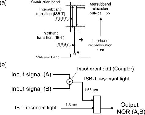 Figure 1 From Ultrafast All Optical Nor Gate Based On Intersubband And Interband Transitions