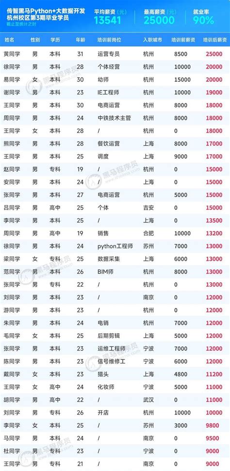 黑马python大数据开发就业喜报！最高薪资31000元！ 知乎