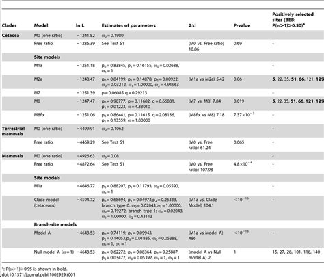 log likelihood values and parameter estimates of the site models and
