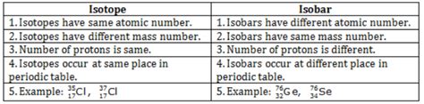 Write Five Differences Between Isotopes And Isobars Cbse Class 9 Learn Cbse Forum