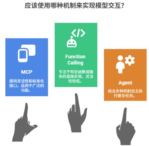 mcp从理论到实战，别再和function calling搞混了！建议收藏 附实战案例 mcp 魔塔 csdn博客