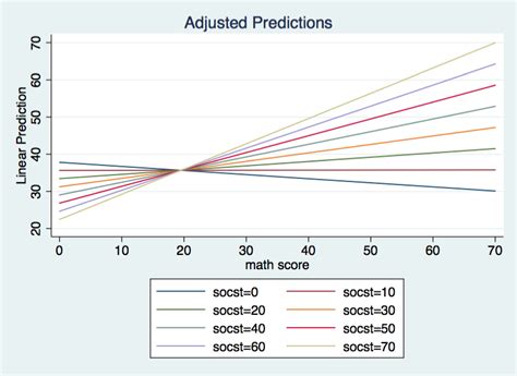 What Happens If You Omit The Main Effect In A Regression Model With An