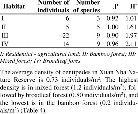 The Diversity And Similarity Indexes Of Different Habitats Download