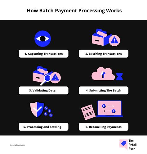 Batch Payment Processing How To Ensure Smarter Payouts The Retail Exec