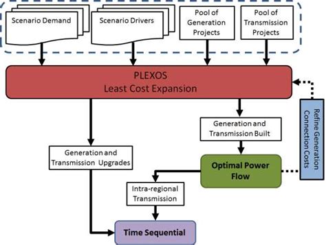 plexos least cost expansion modelling framework download scientific