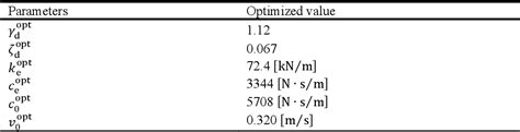 Table 3 From Structural Dynamic Vibration Absorber Using A Tuned Inerter Eddy Current Damper