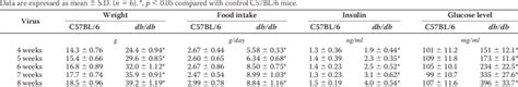 metabolic parameters in c57bl 6 and db db mice download table