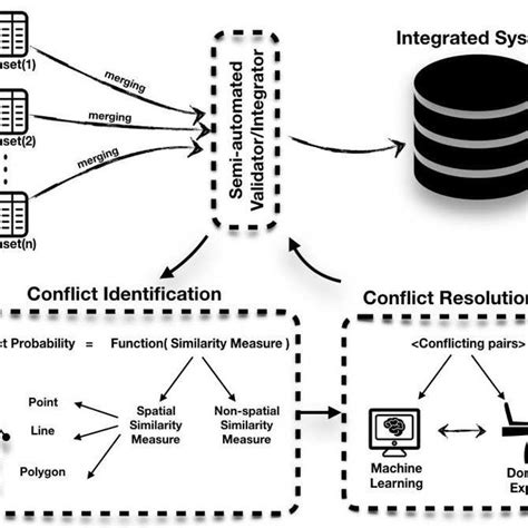 The Big Picture Of Our Semi Automated Approach Download Scientific Diagram